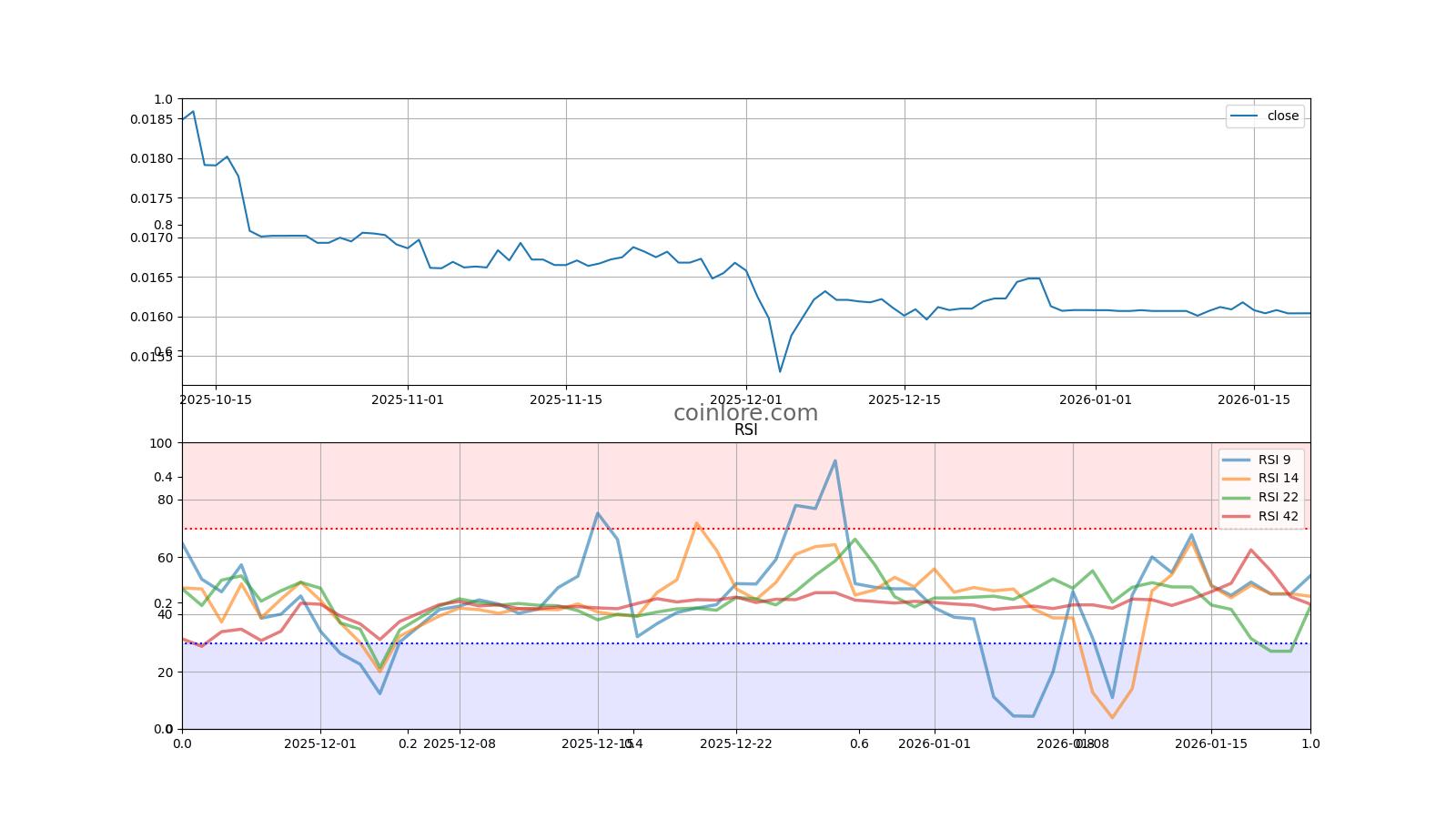DNAxCAT Token RSI indicator