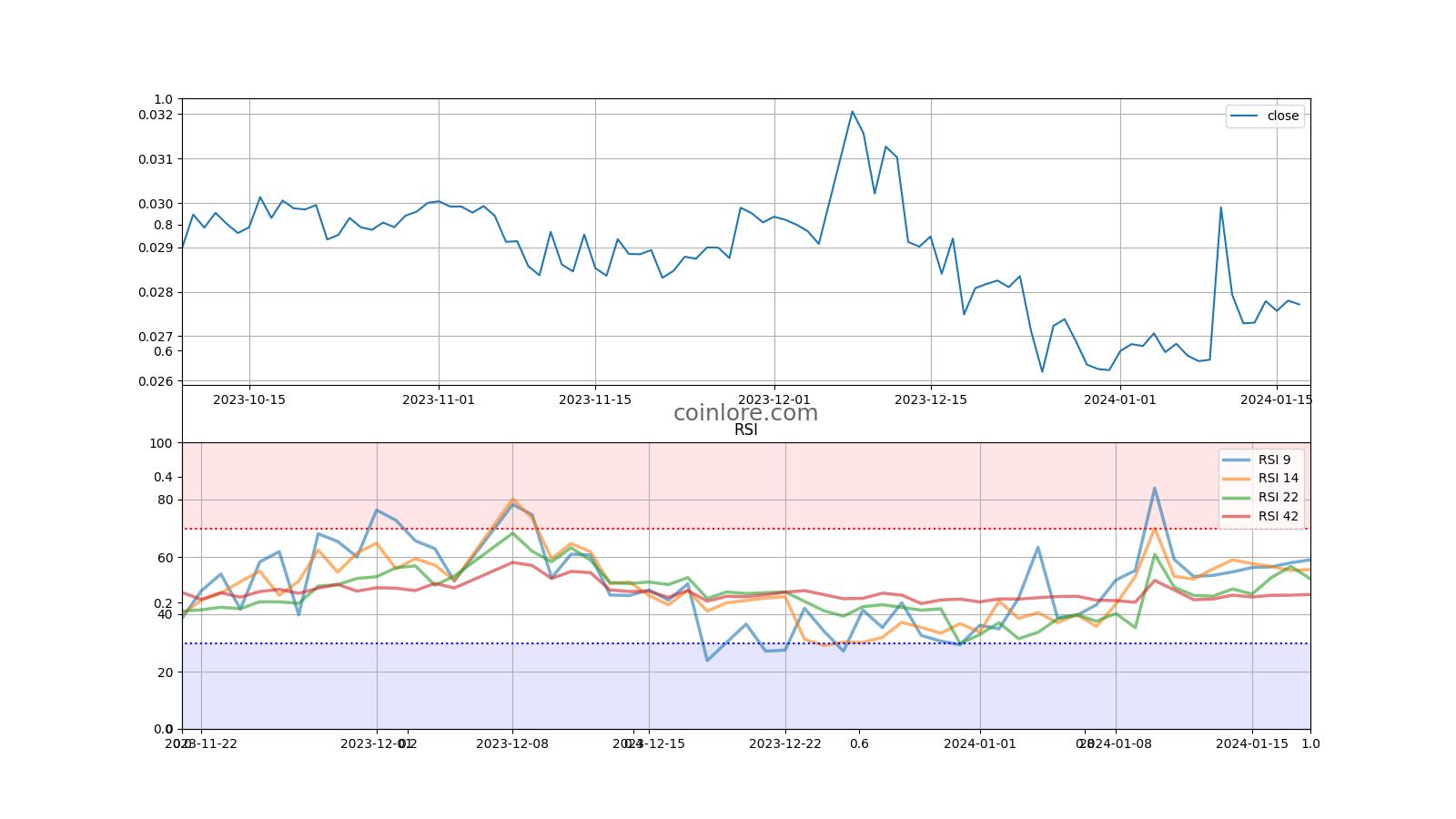 DNAxCAT Token RSI indicator