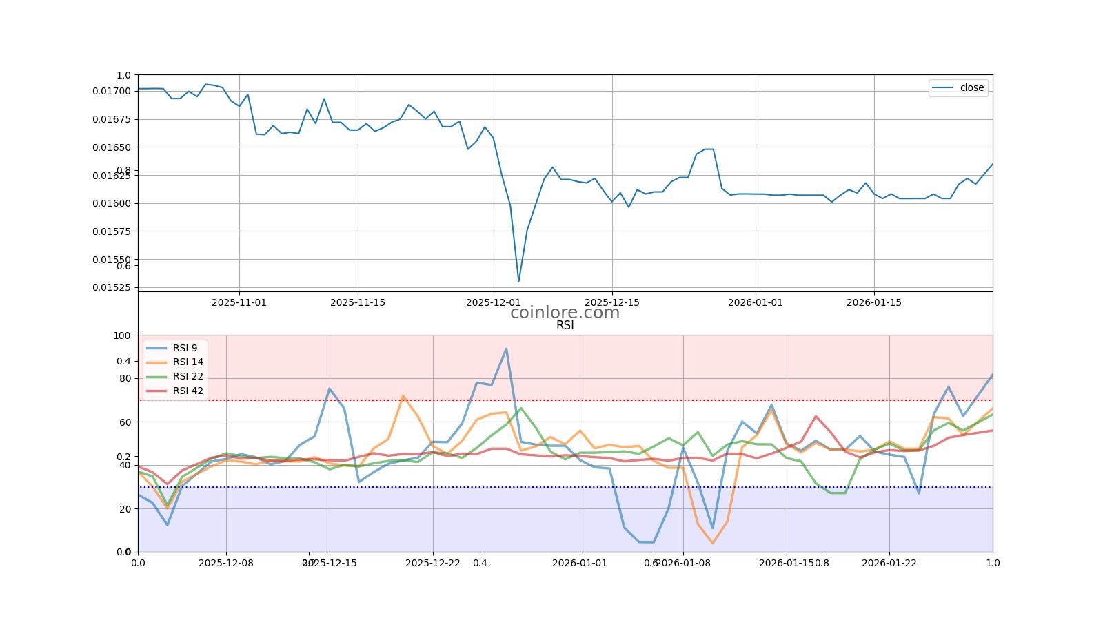 DNAxCAT Token RSI indicator