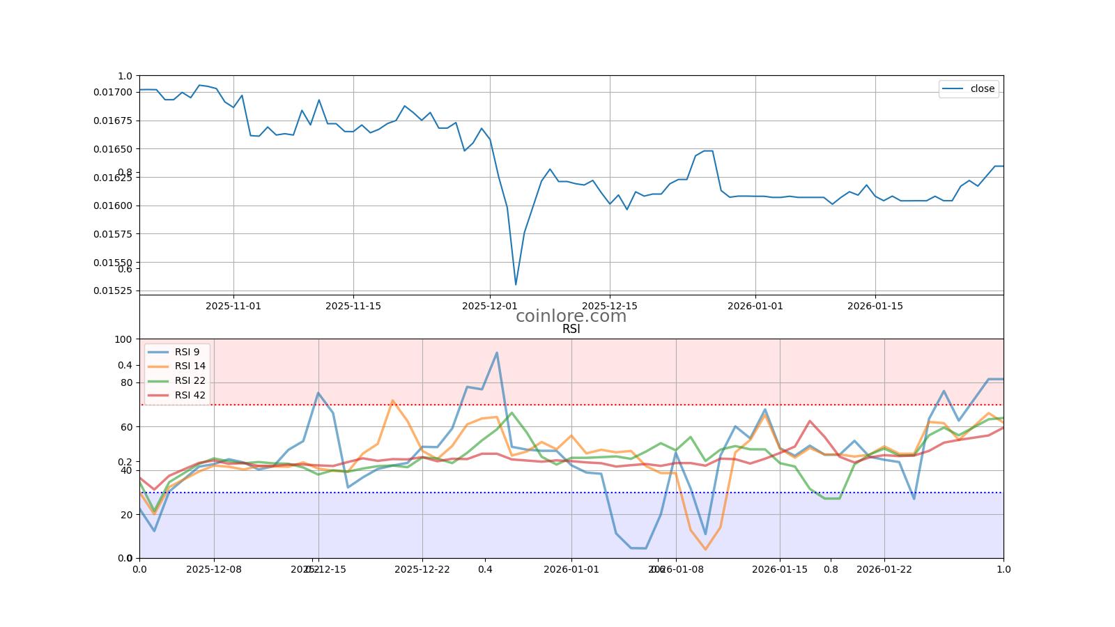 DNAxCAT Token RSI indicator