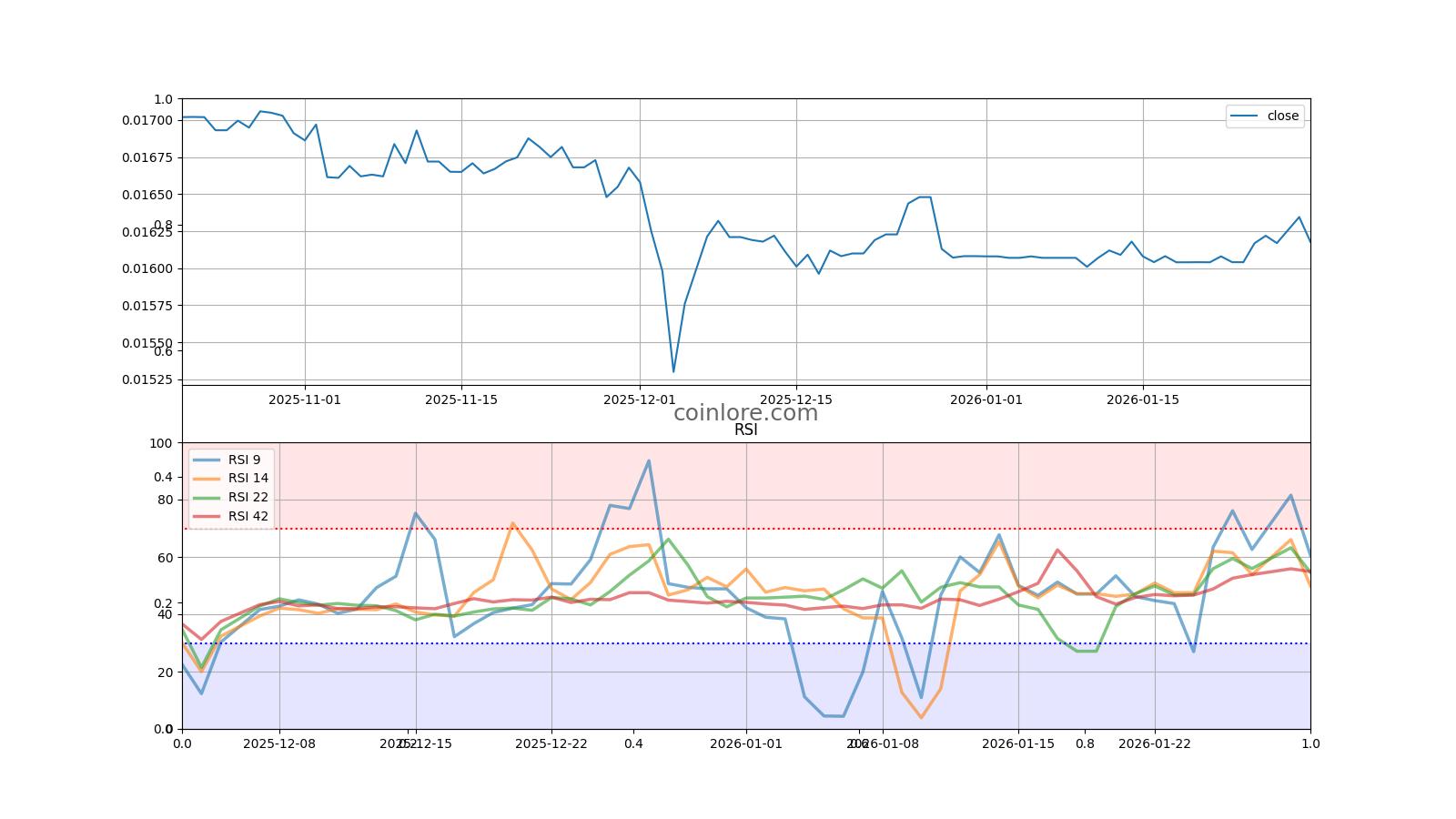 DNAxCAT Token RSI indicator