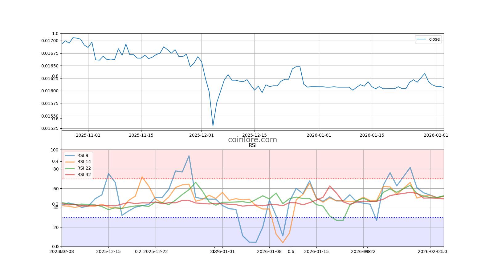 DNAxCAT Token RSI indicator
