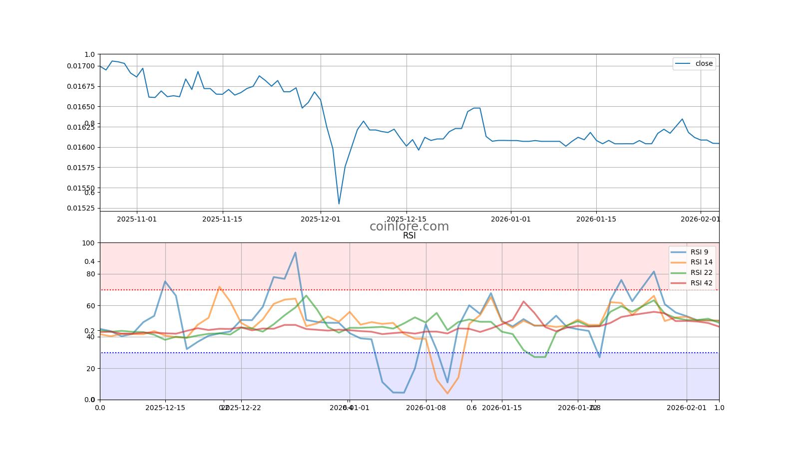DNAxCAT Token RSI indicator