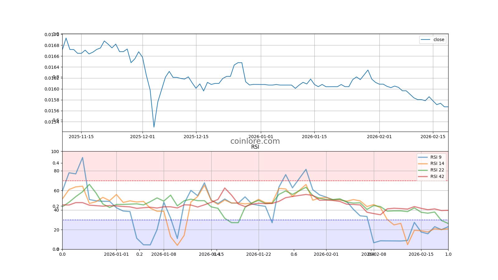 DNAxCAT Token RSI indicator