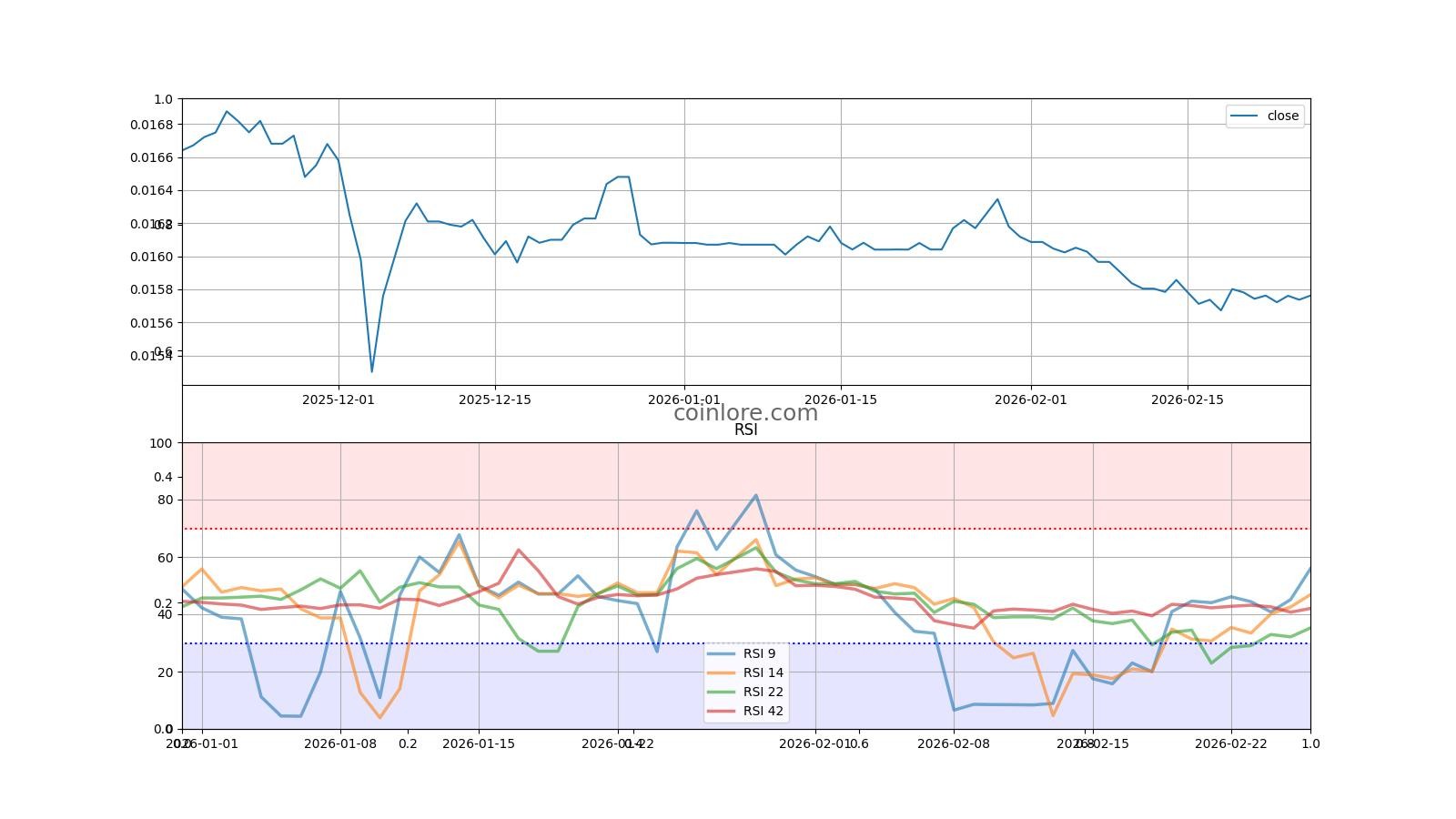 DNAxCAT Token RSI indicator