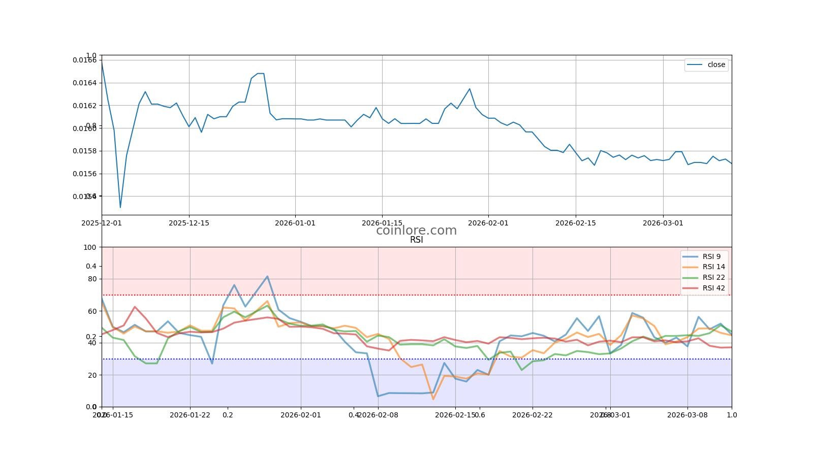 DNAxCAT Token RSI indicator