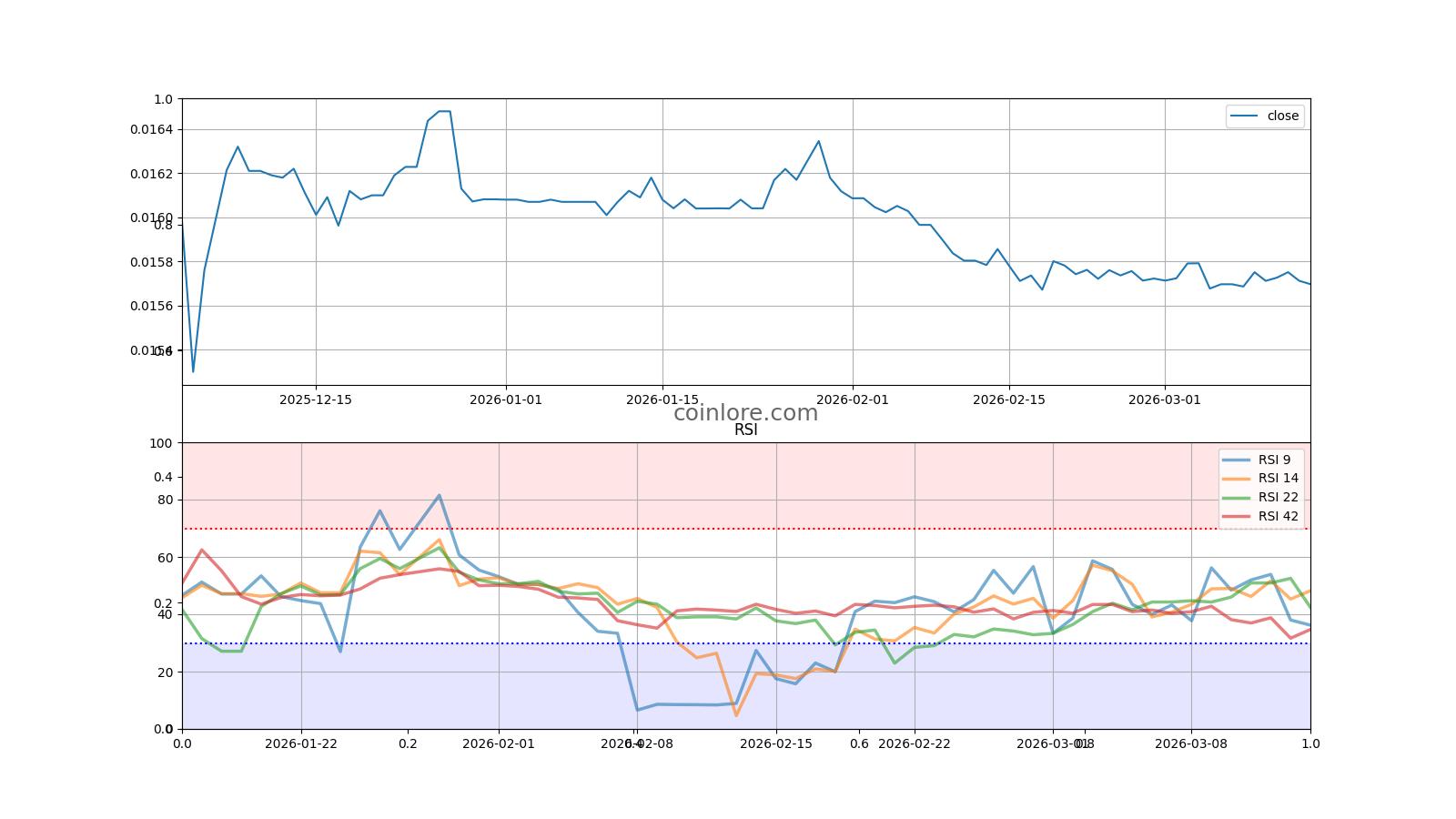 DNAxCAT Token RSI indicator