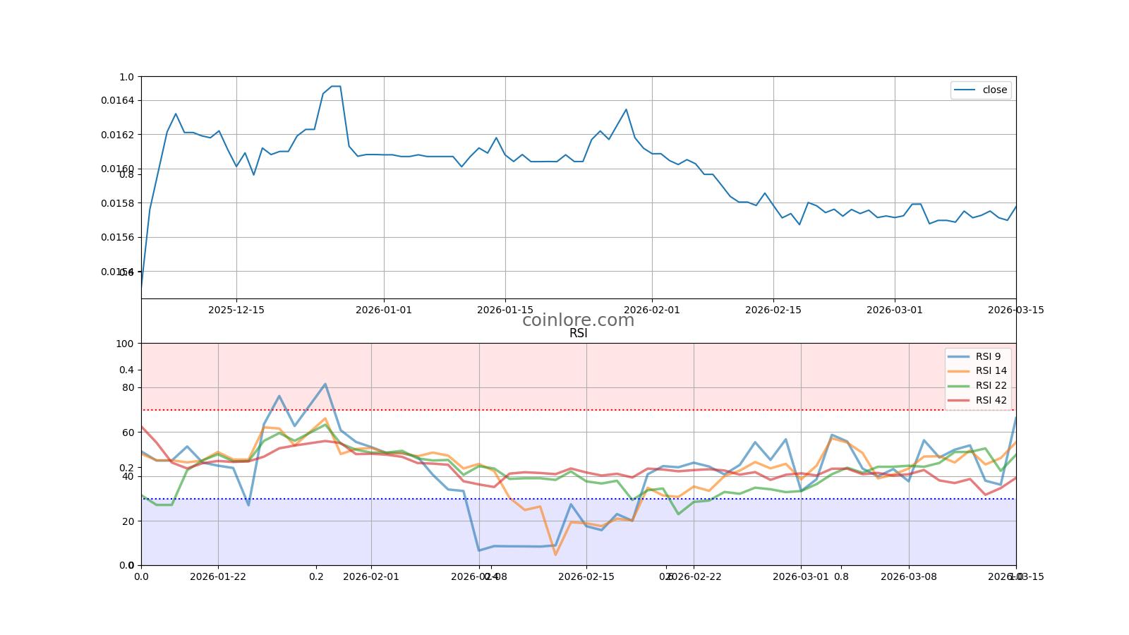 DNAxCAT Token RSI indicator