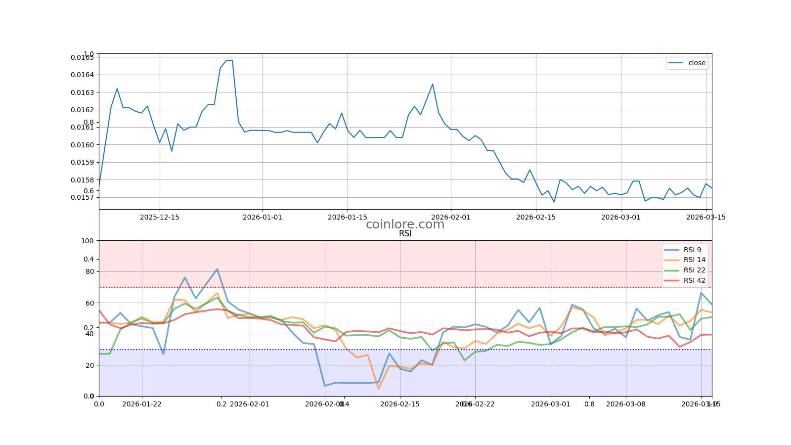 DNAxCAT Token RSI indicator