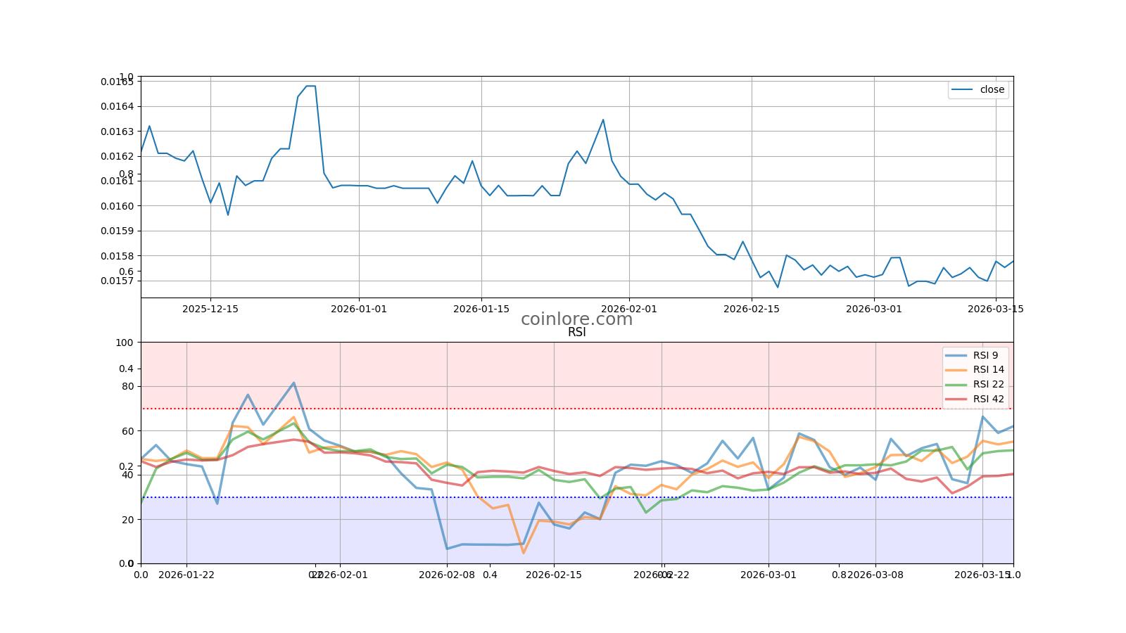 DNAxCAT Token RSI indicator