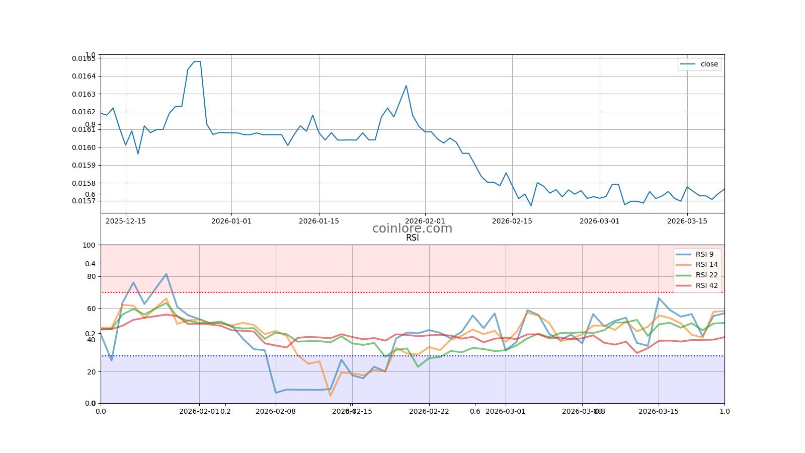 DNAxCAT Token RSI indicator