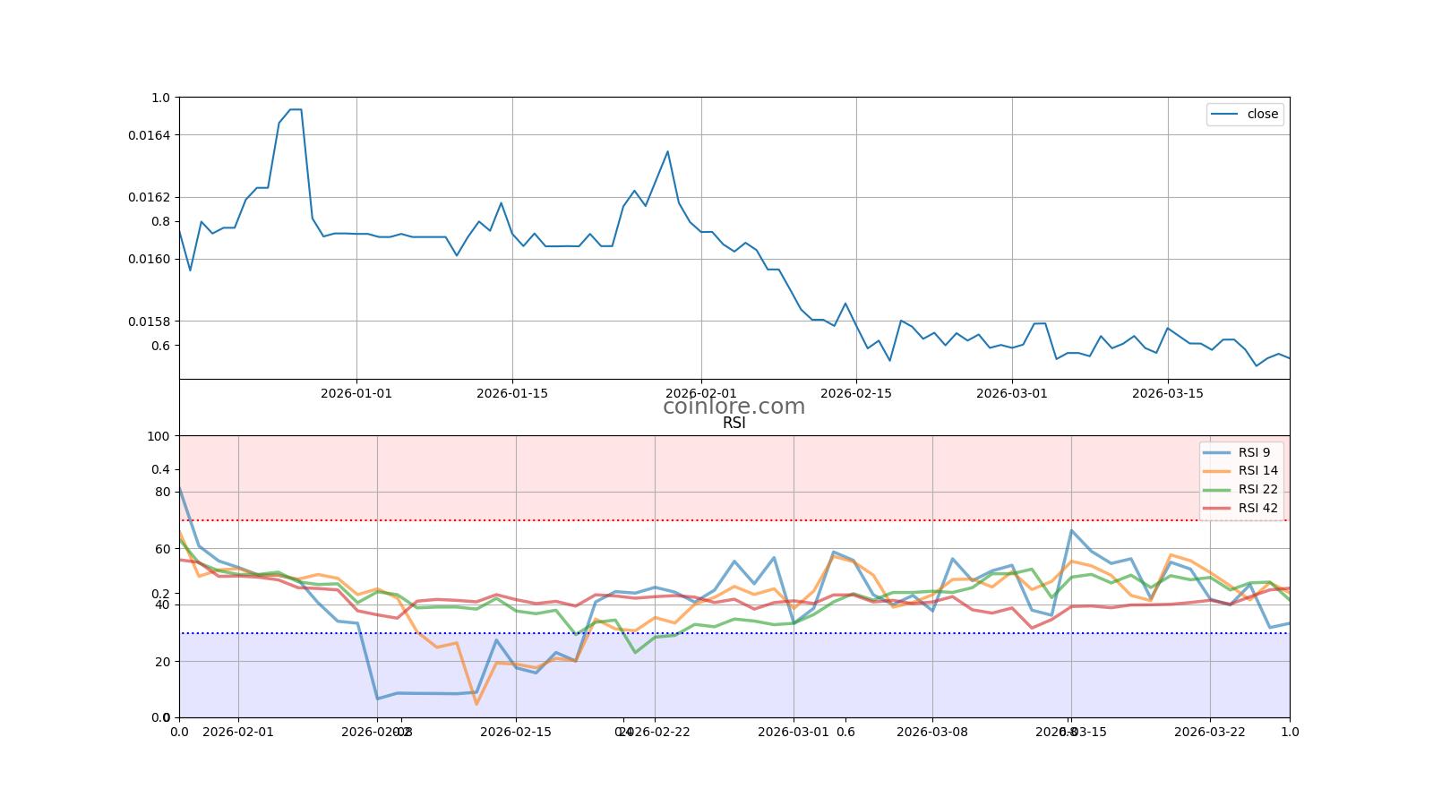 DNAxCAT Token RSI indicator