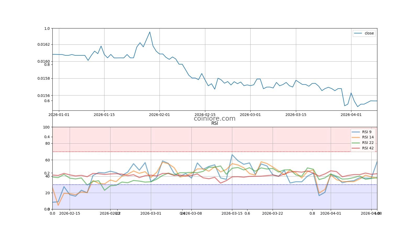 DNAxCAT Token RSI indicator