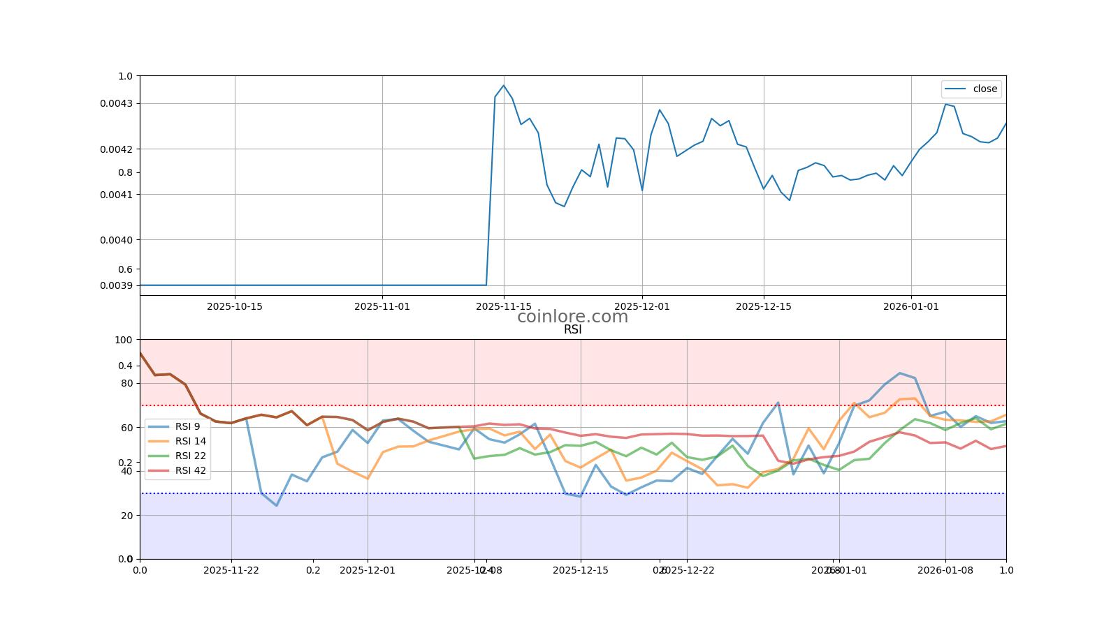 Dock RSI indicator