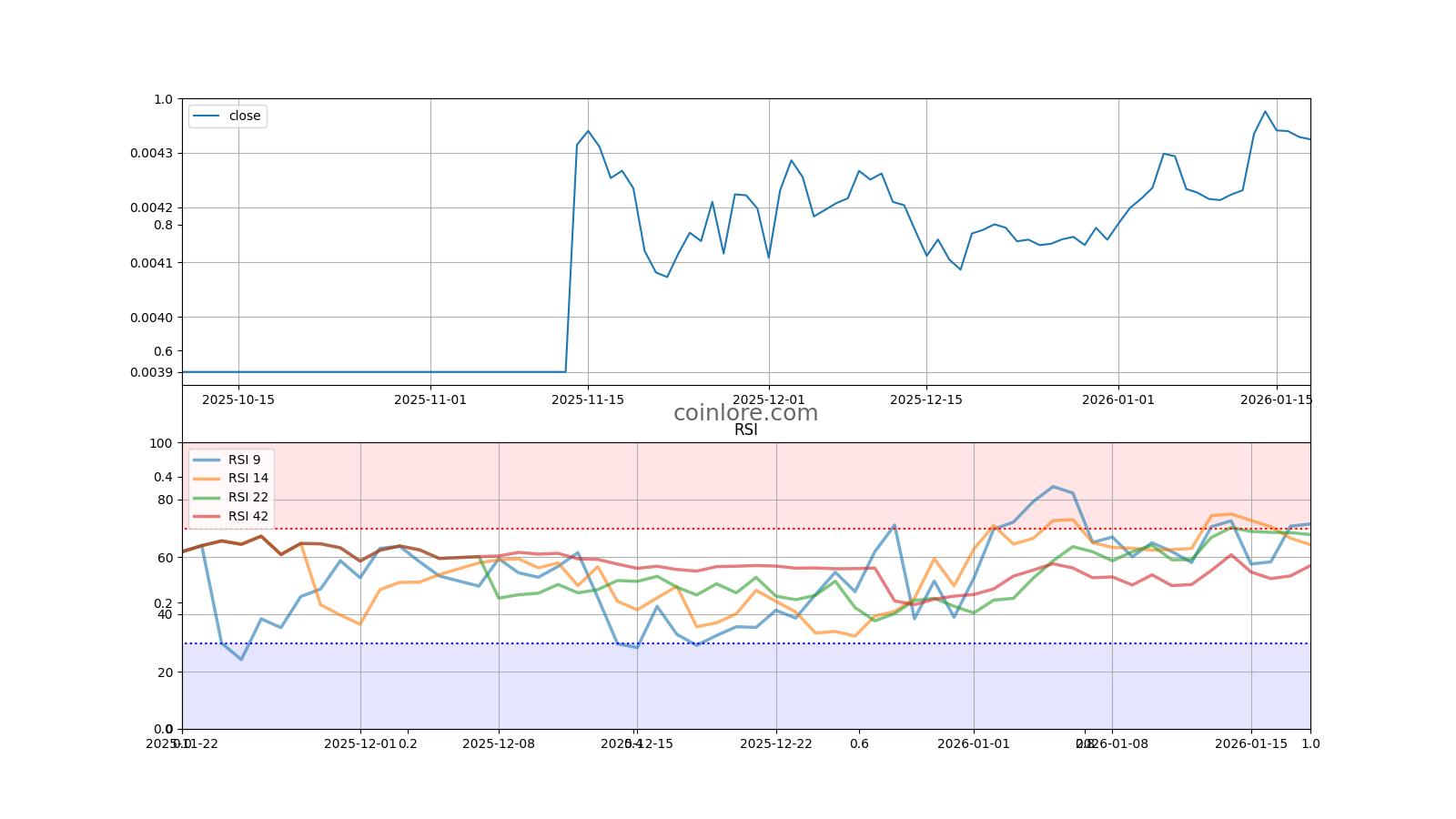 Dock RSI indicator