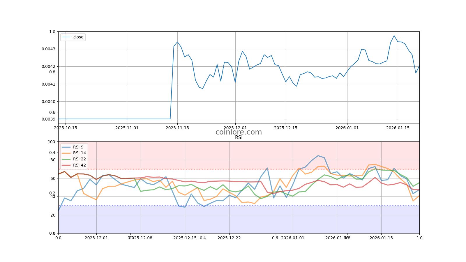 Dock RSI indicator