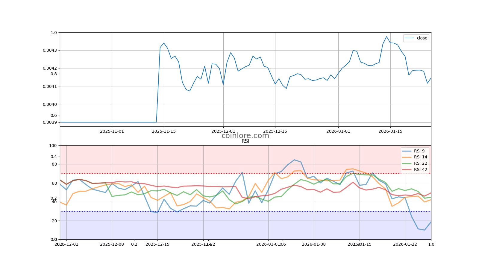 Dock RSI indicator