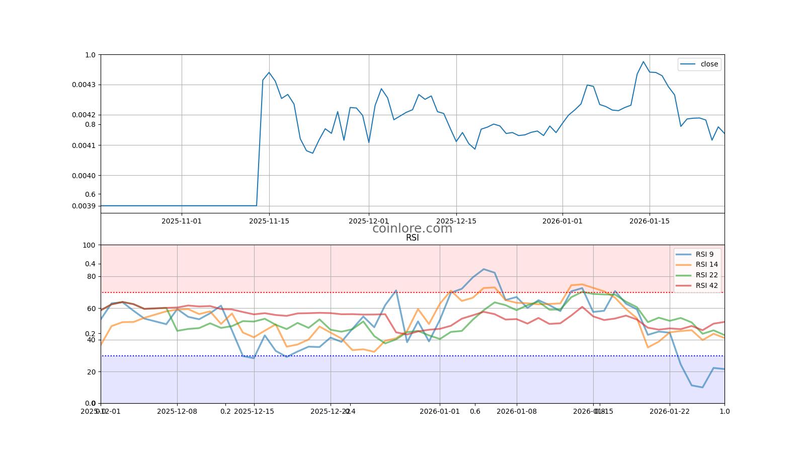 Dock RSI indicator