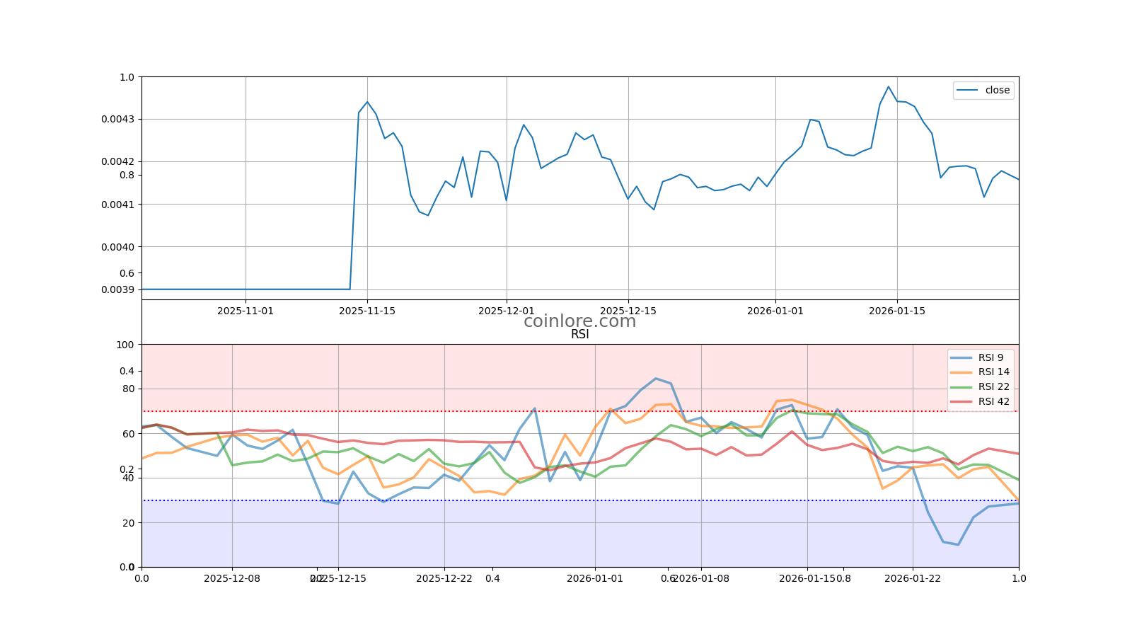 Dock RSI indicator