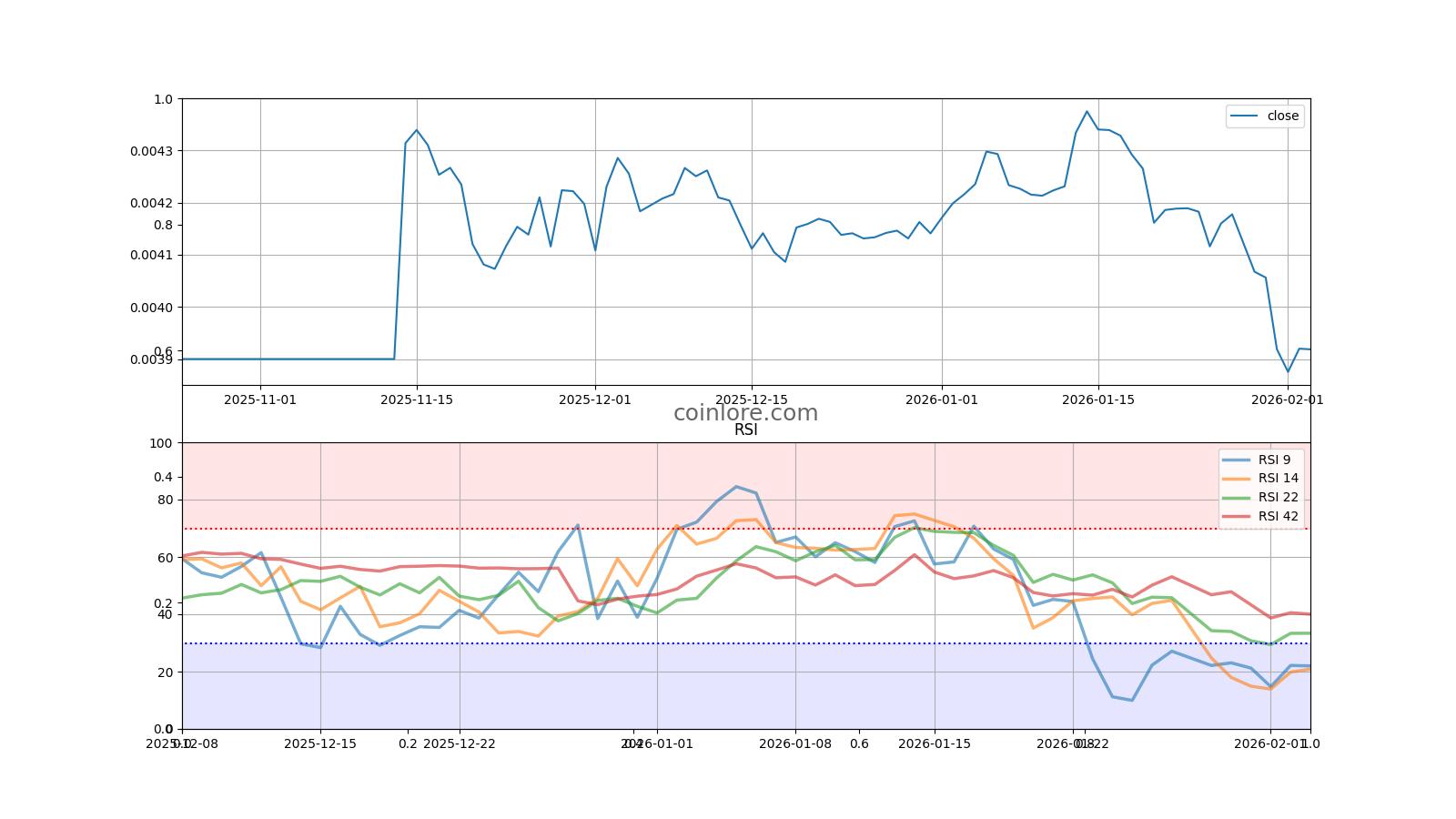 Dock RSI indicator