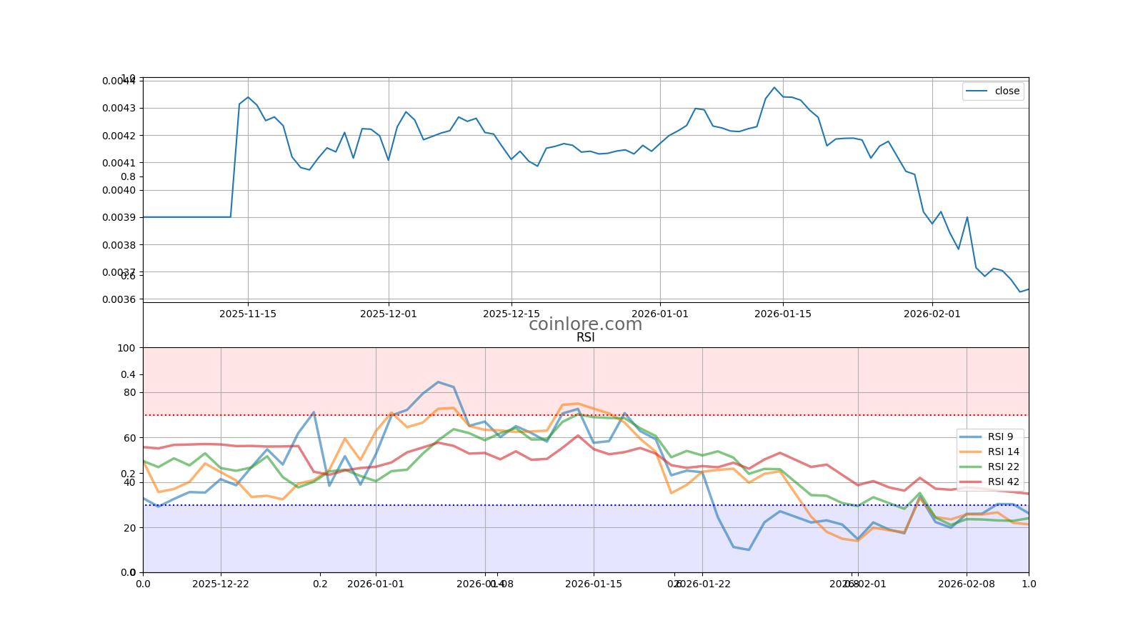 Dock RSI indicator