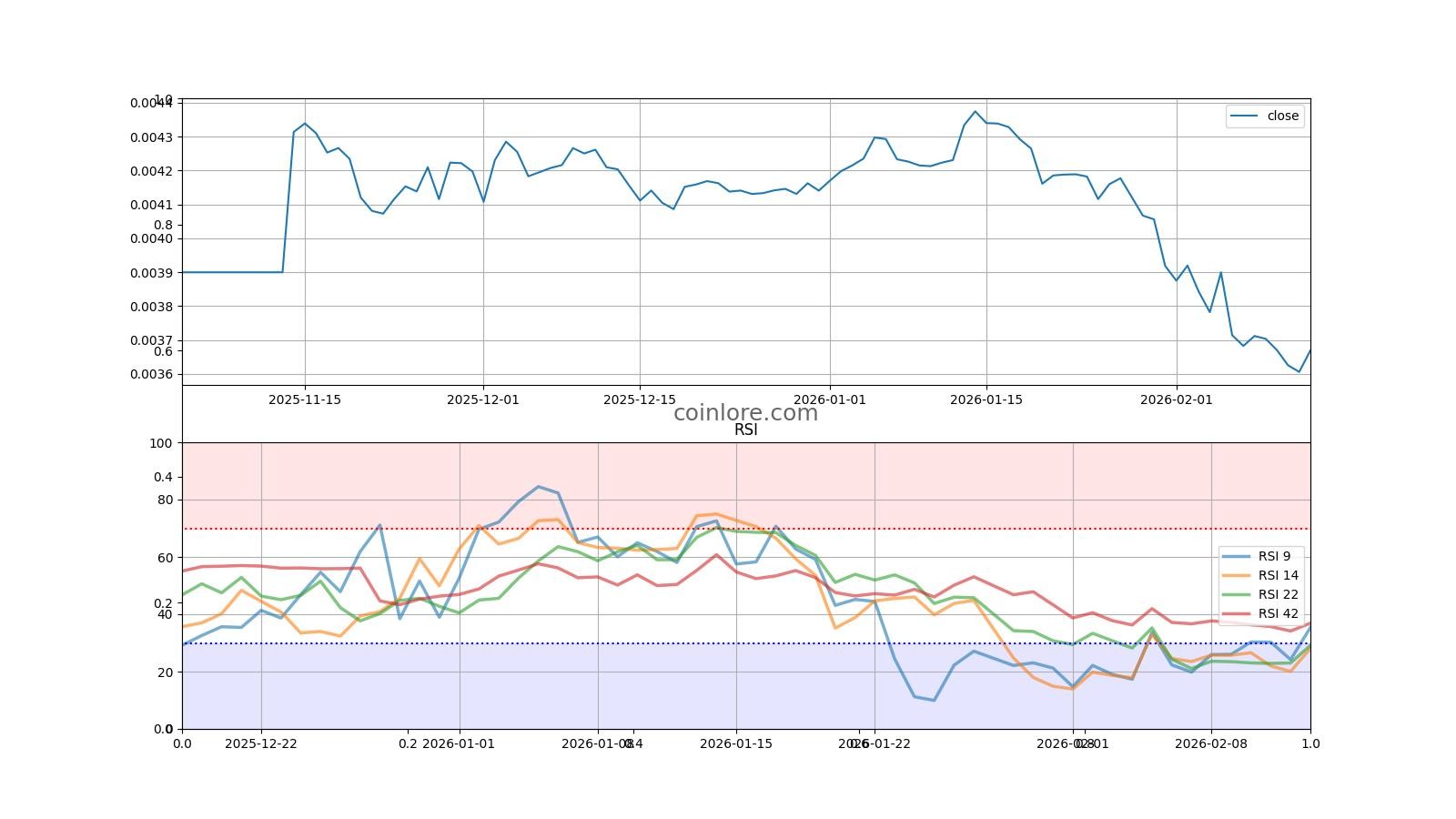 Dock RSI indicator