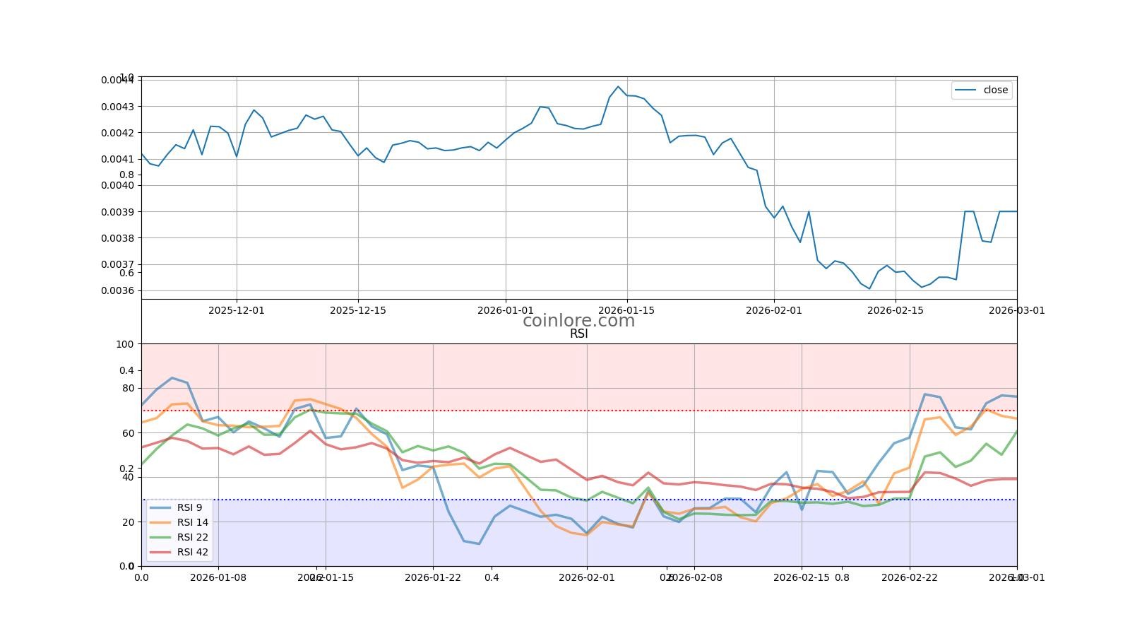 Dock RSI indicator