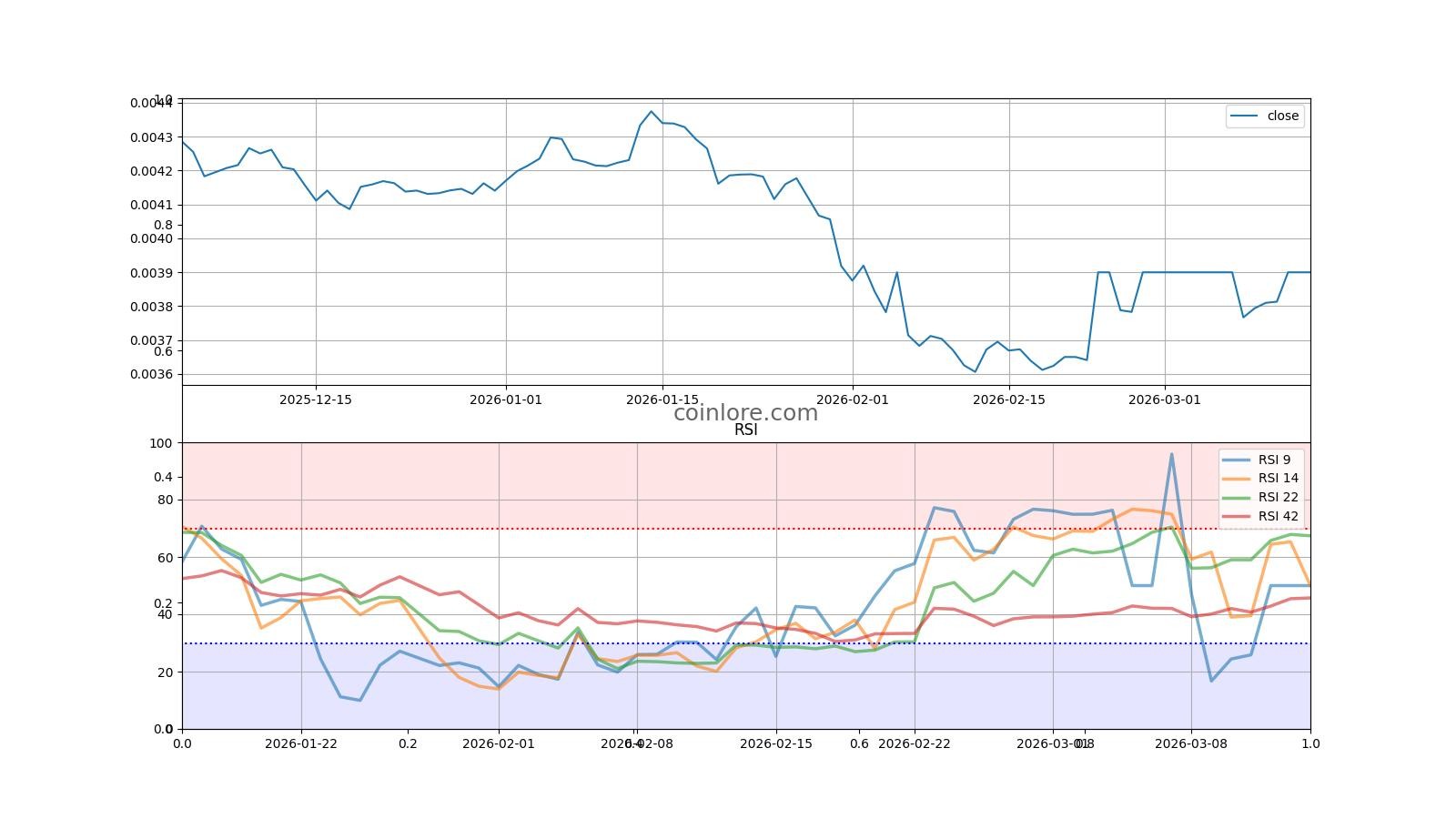 Dock RSI indicator