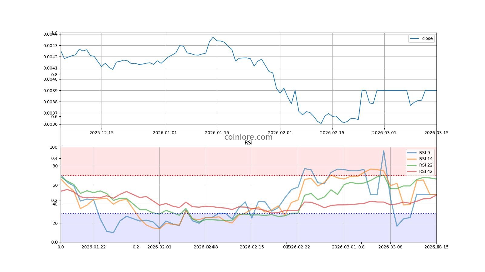 Dock RSI indicator