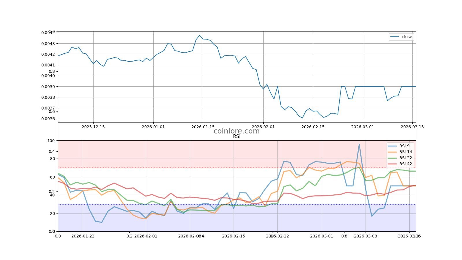 Dock RSI indicator