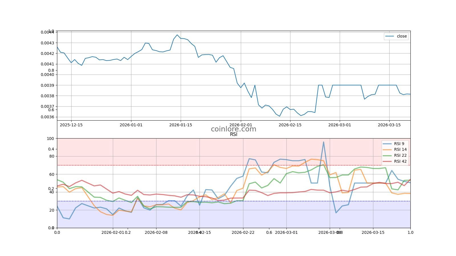 Dock RSI indicator