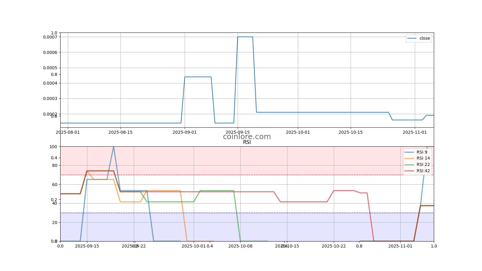 DocuChain RSI indicator