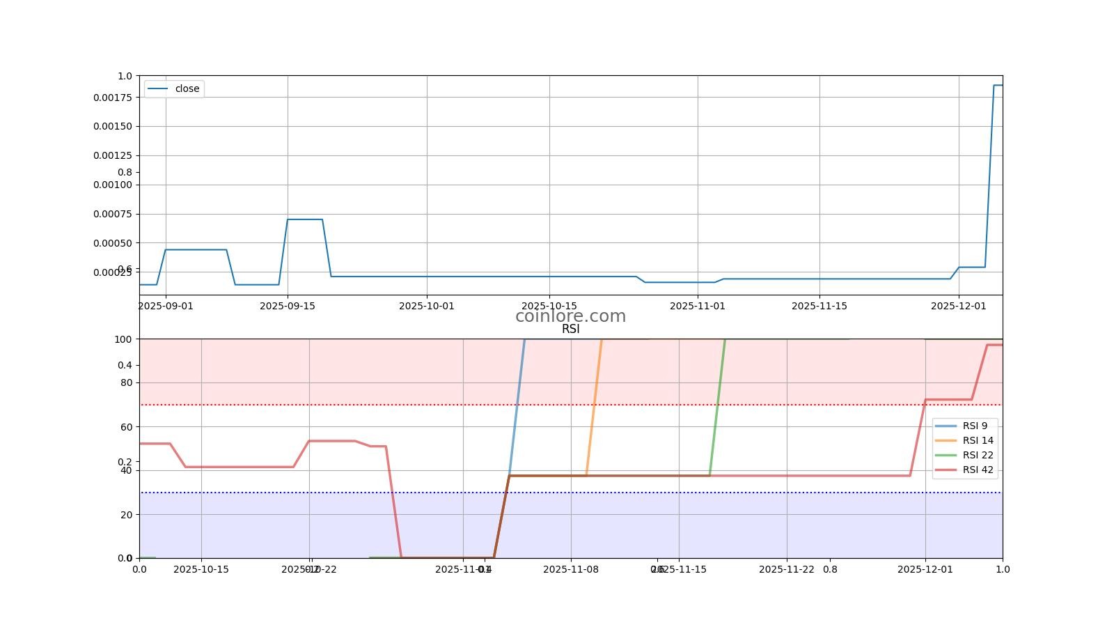 DocuChain RSI indicator