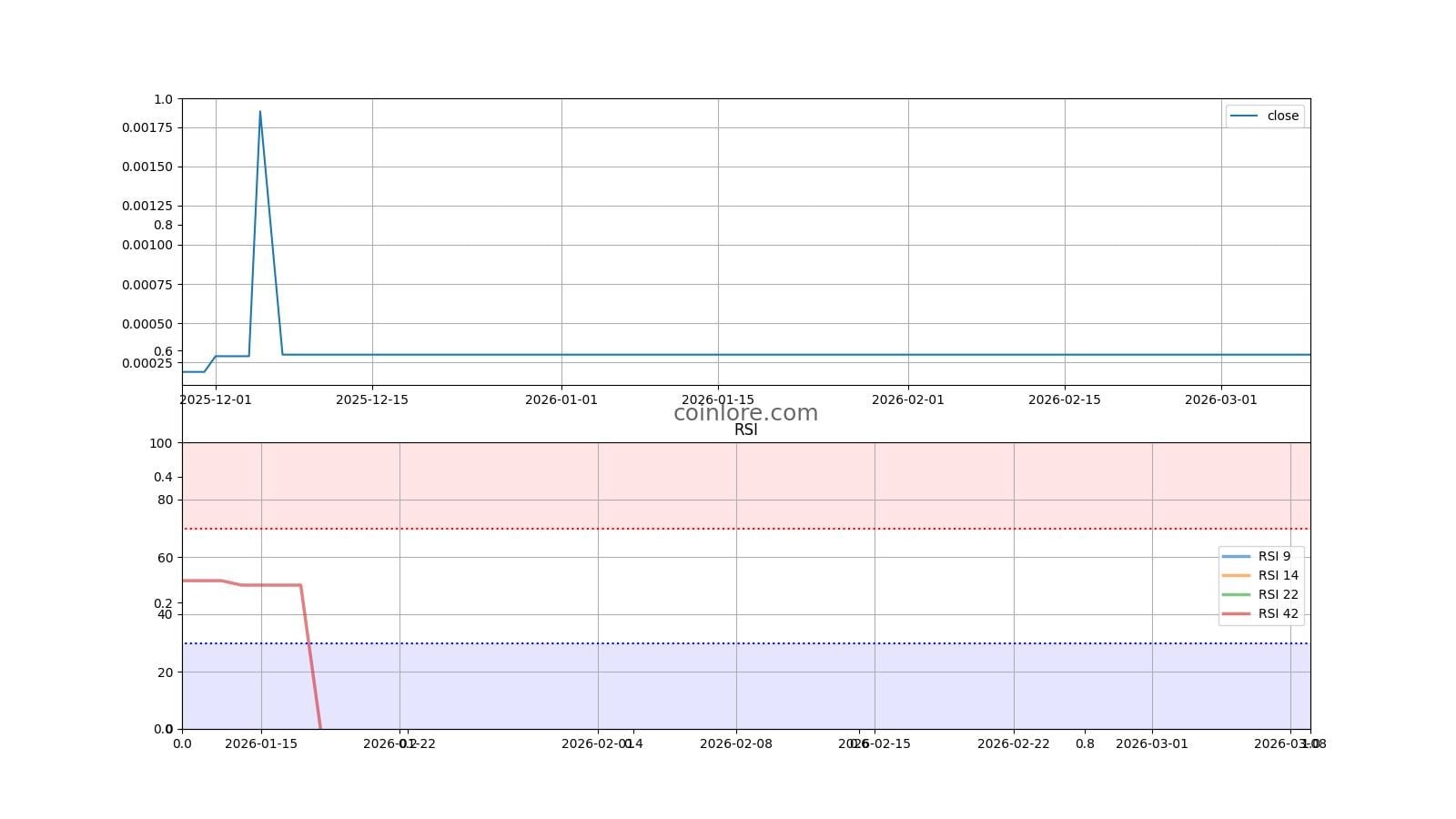 DocuChain RSI indicator