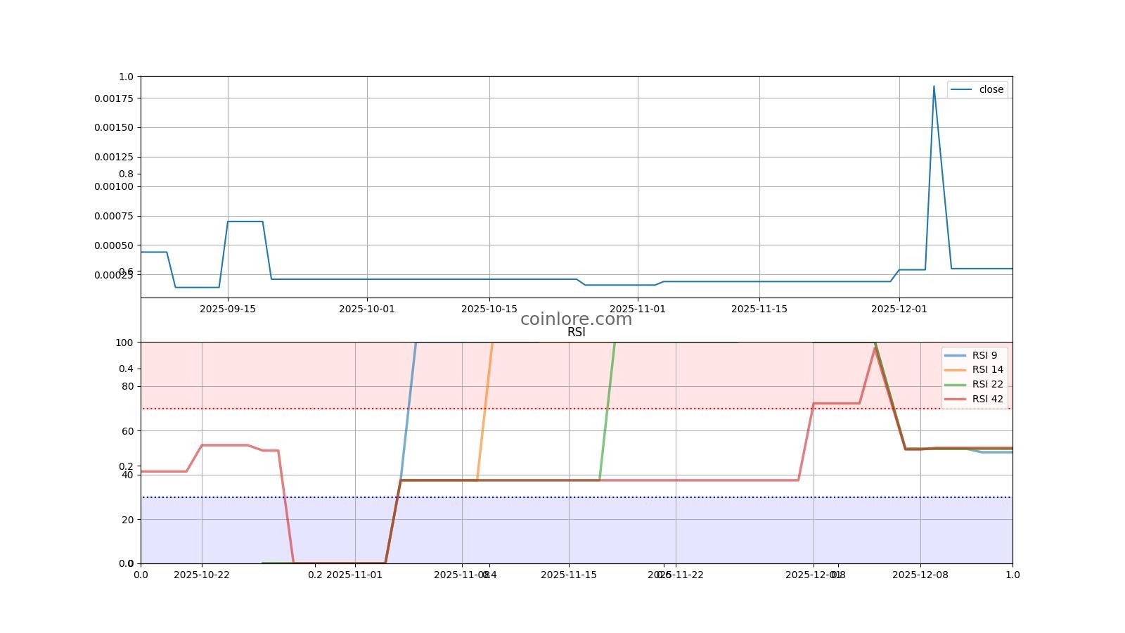 DocuChain RSI indicator