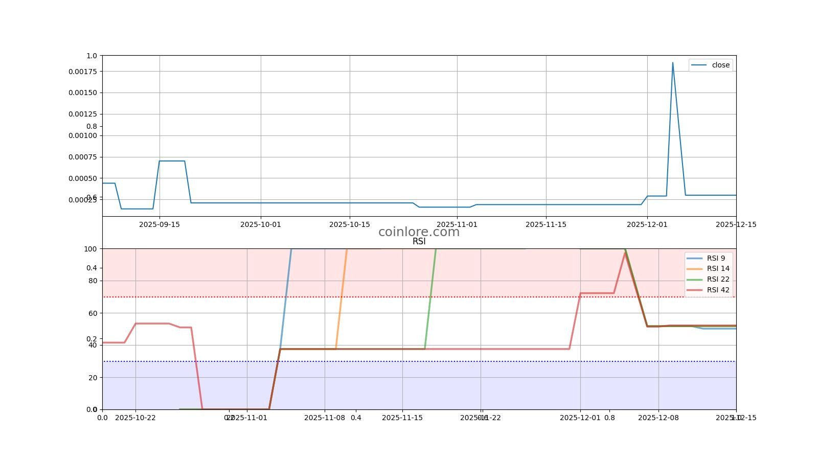 DocuChain RSI indicator