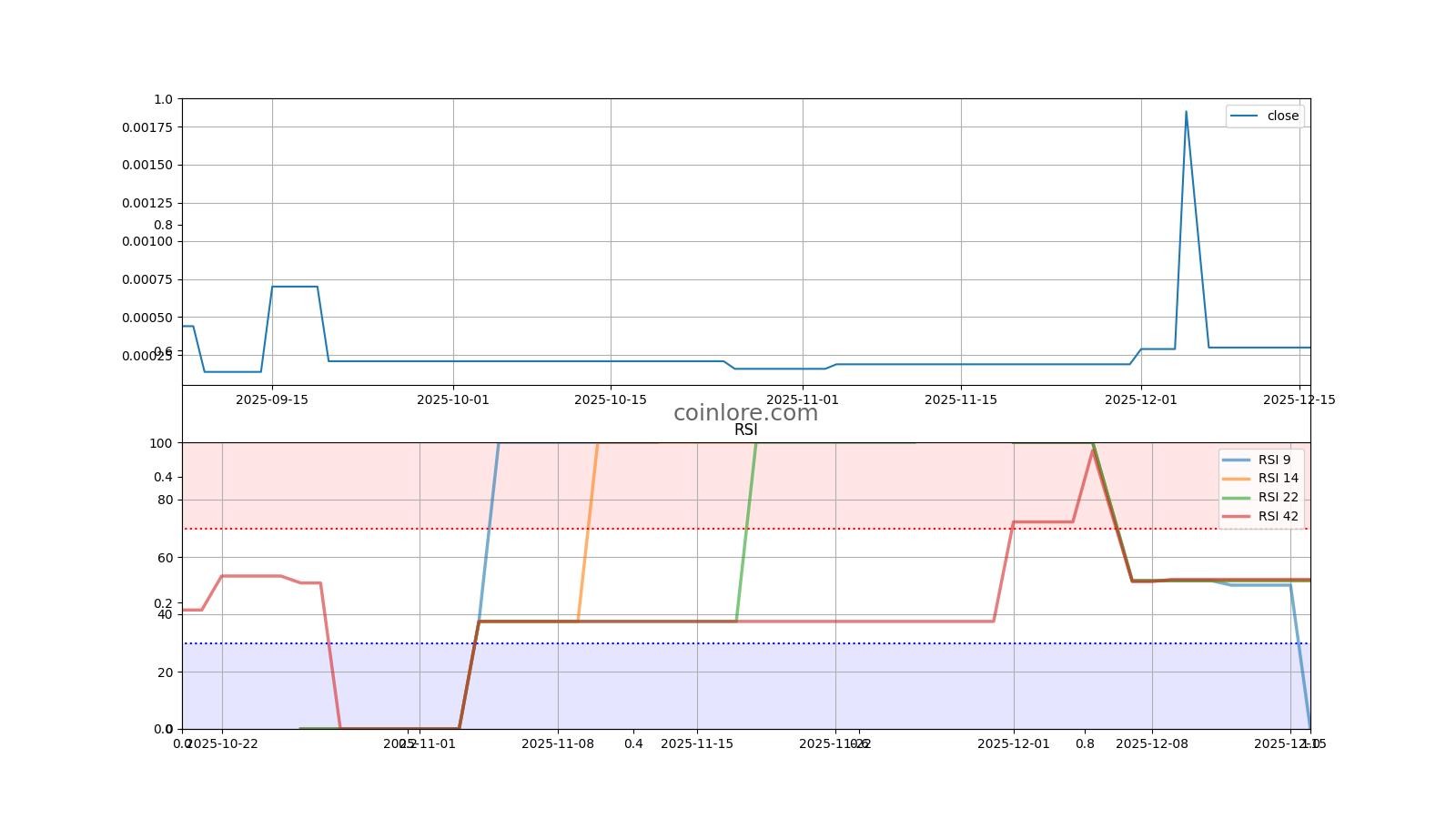 DocuChain RSI indicator