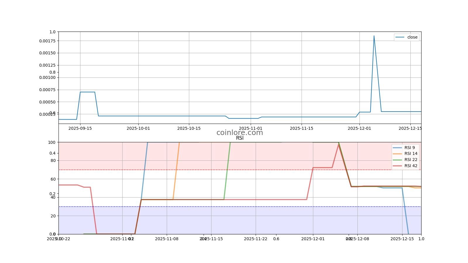 DocuChain RSI indicator
