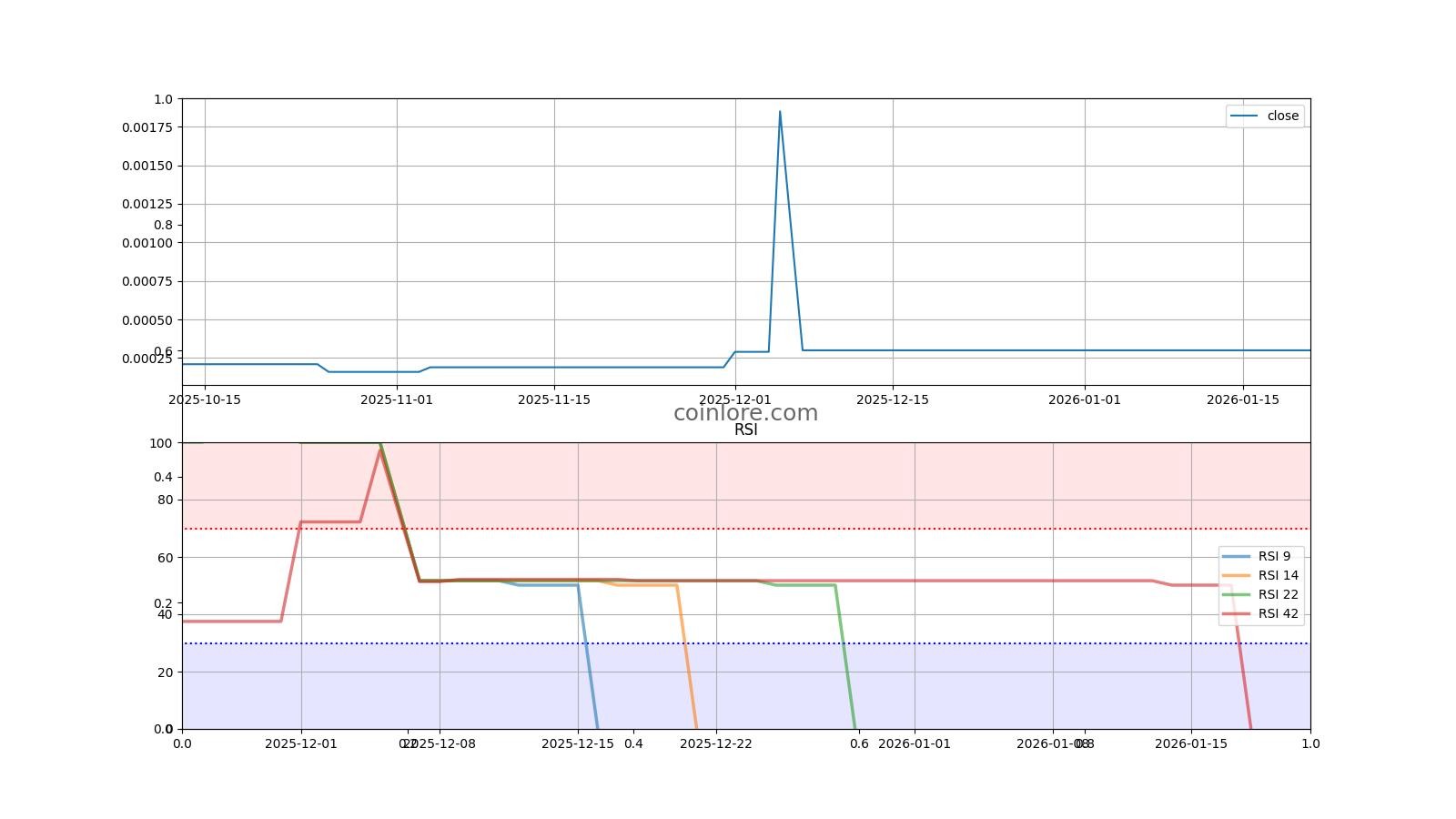 DocuChain RSI indicator
