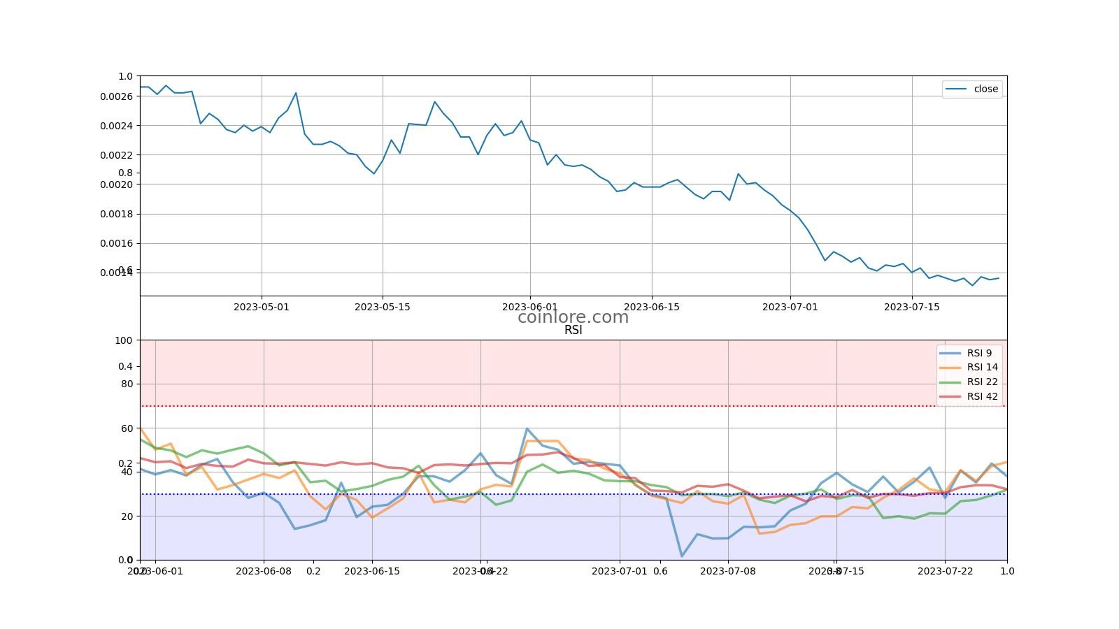 DocuChain RSI indicator
