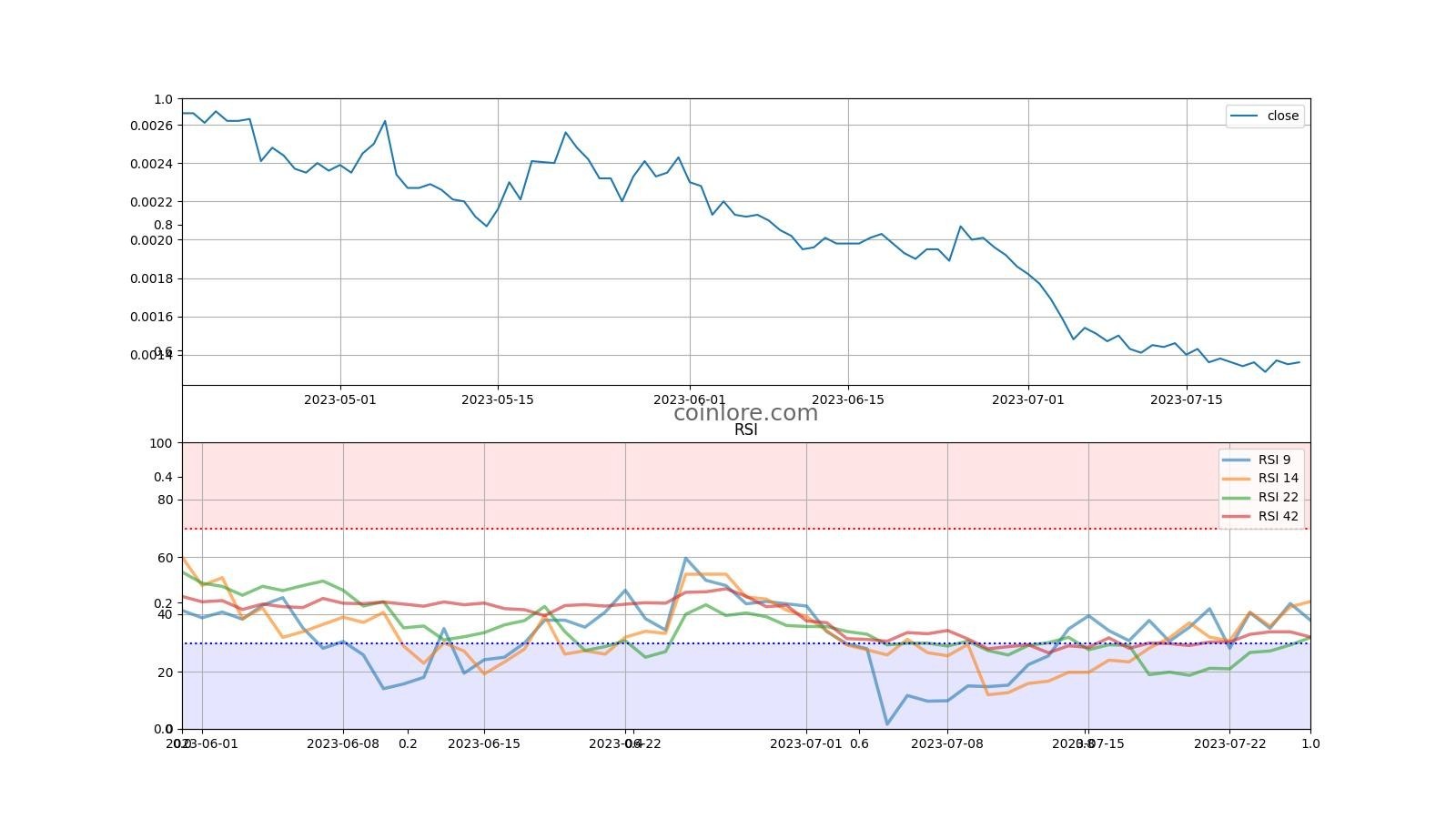 DocuChain RSI indicator
