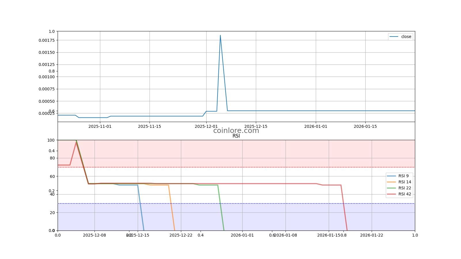 DocuChain RSI indicator