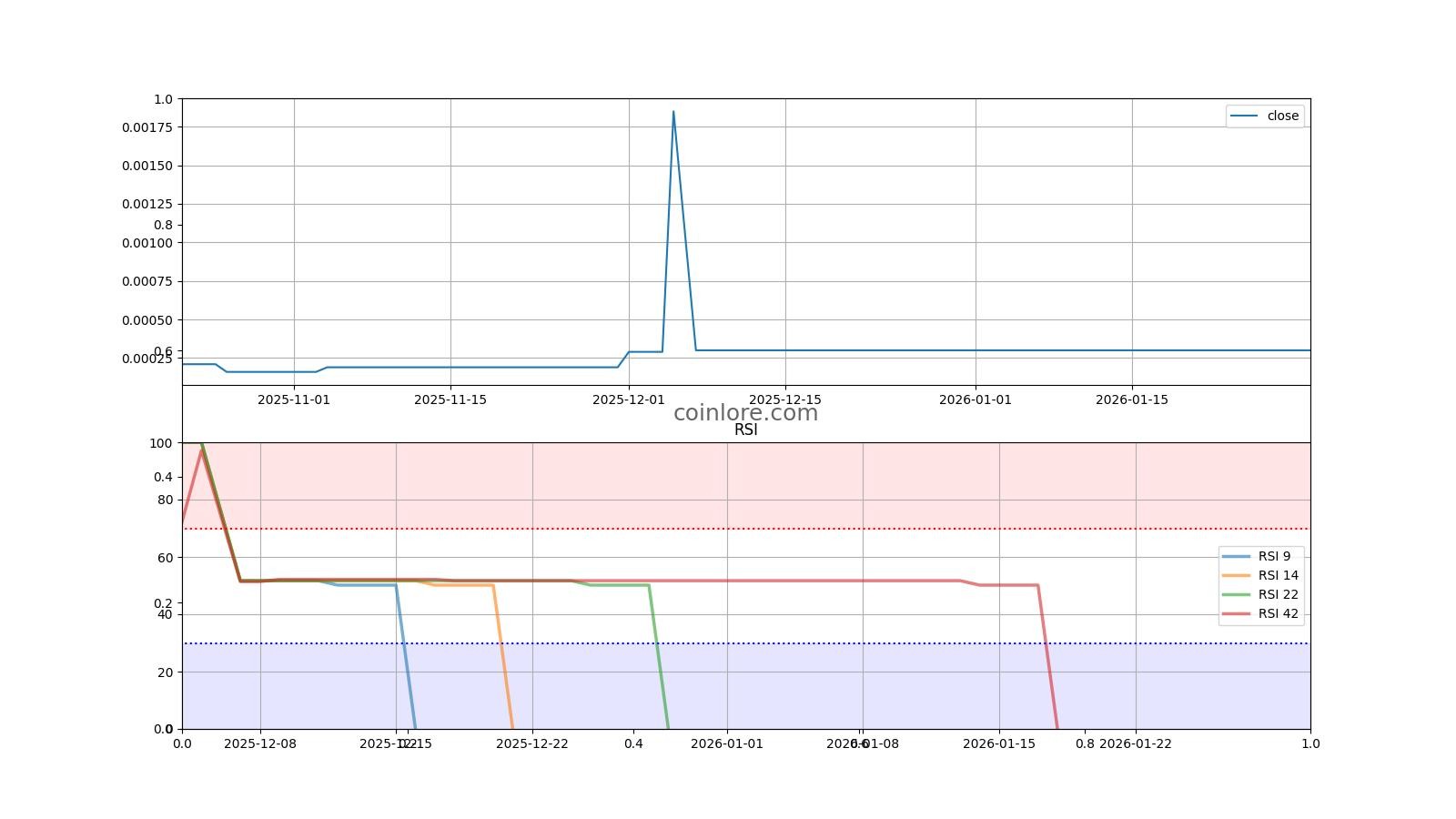 DocuChain RSI indicator