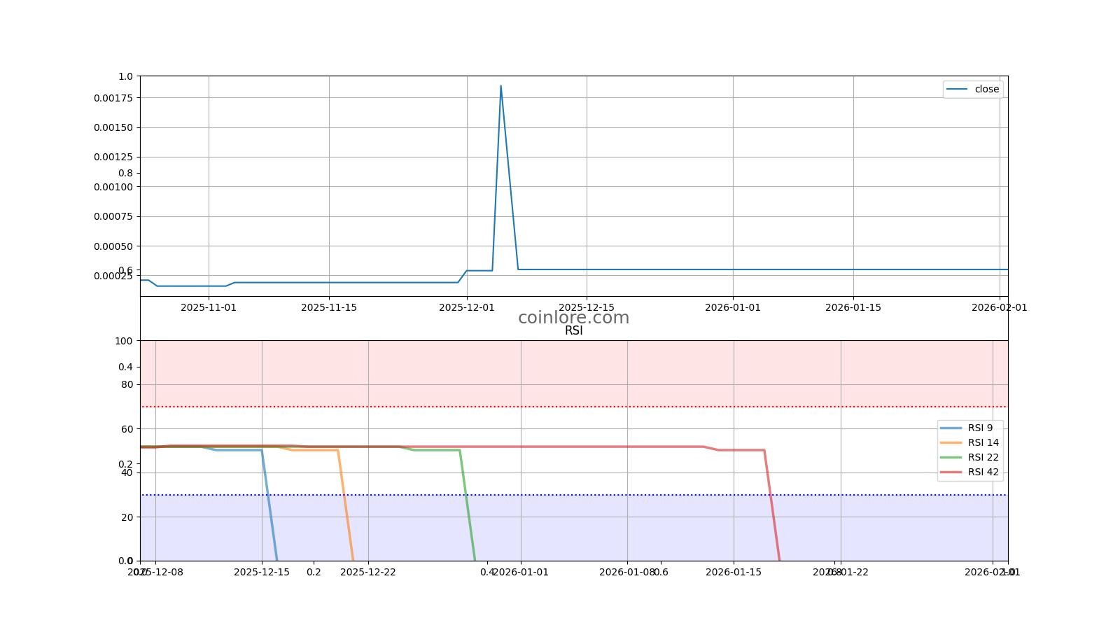 DocuChain RSI indicator