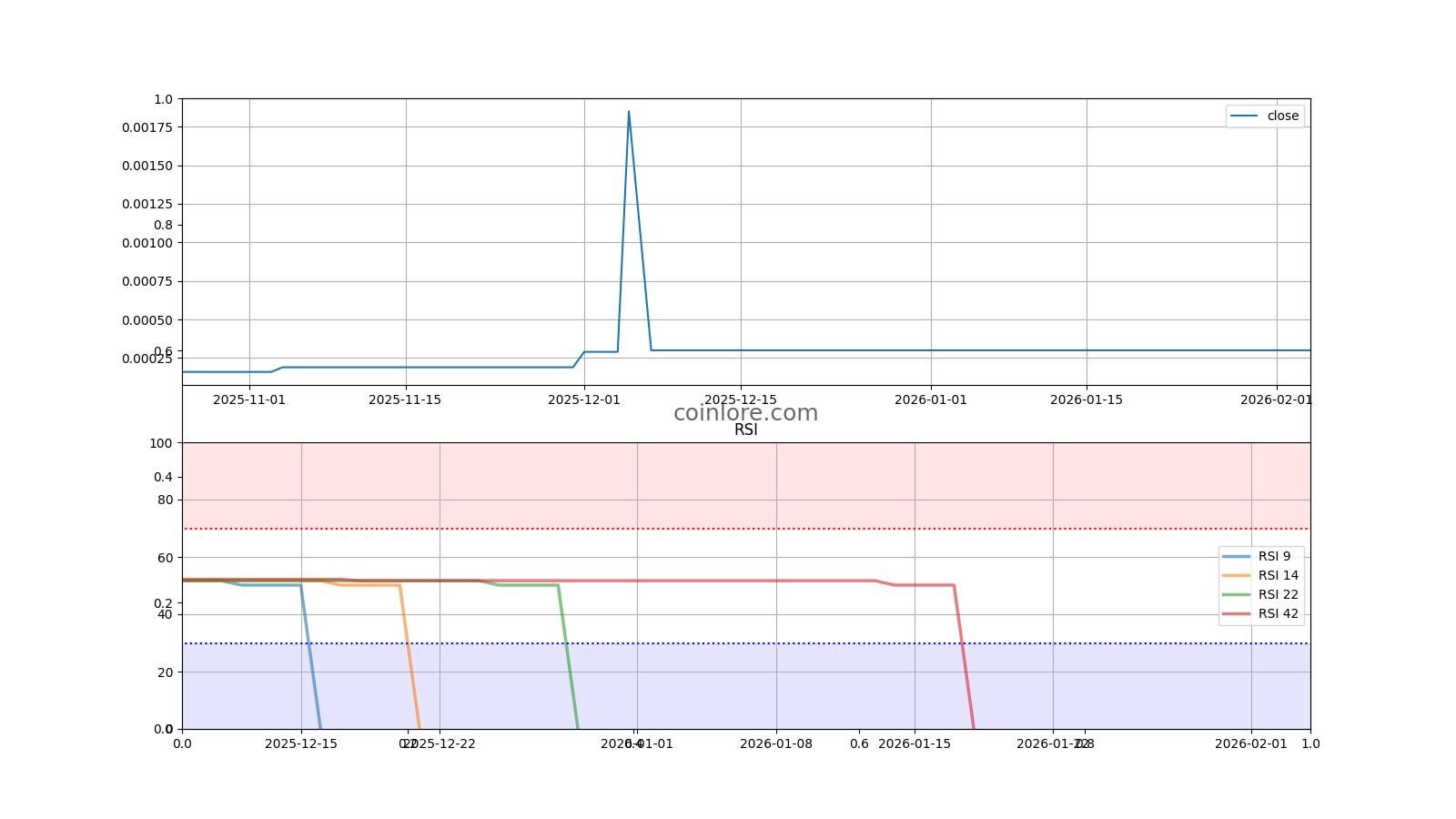 DocuChain RSI indicator