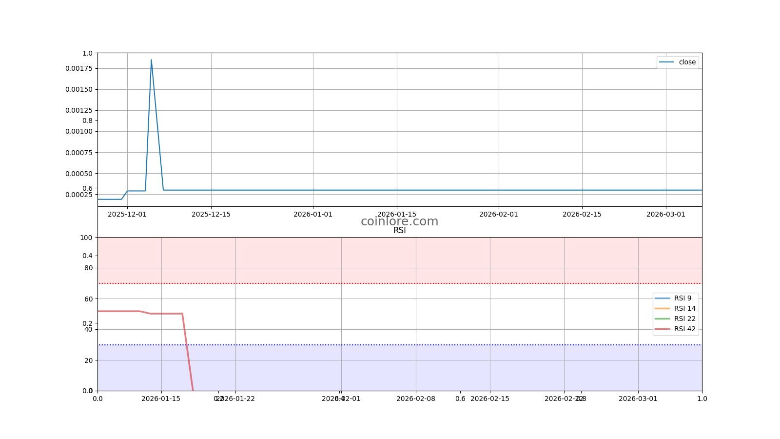 DocuChain RSI indicator