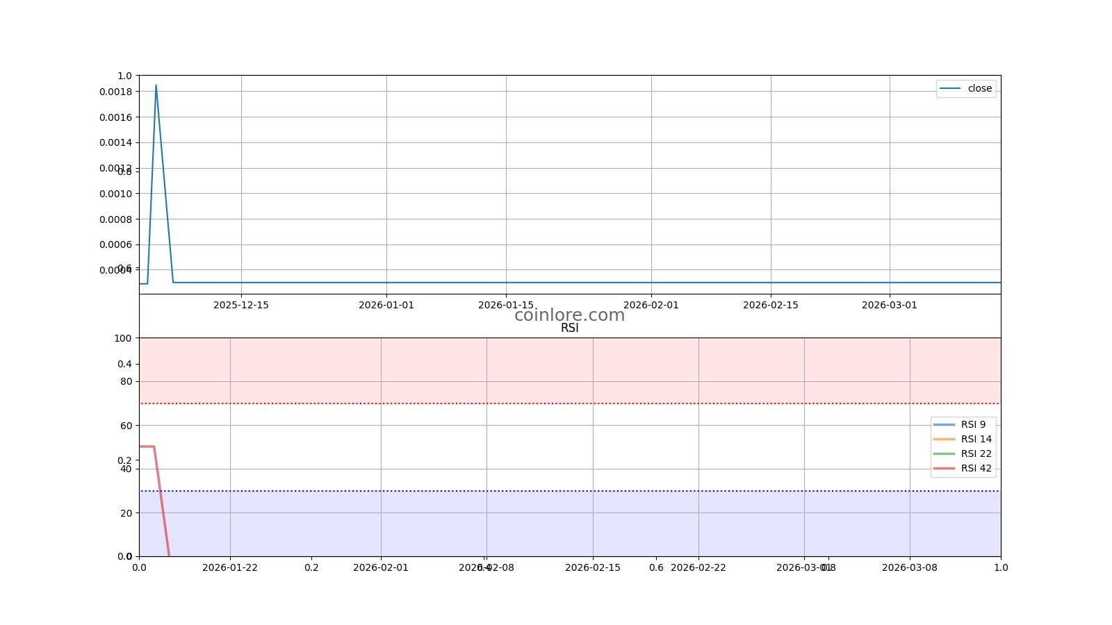 DocuChain RSI indicator