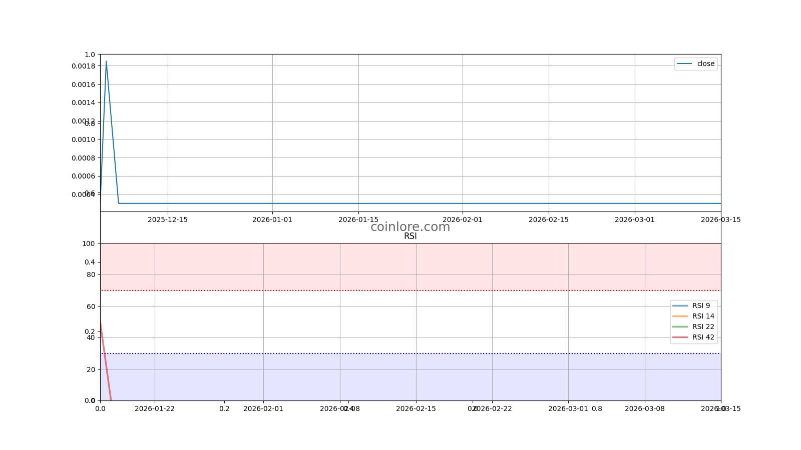 DocuChain RSI indicator