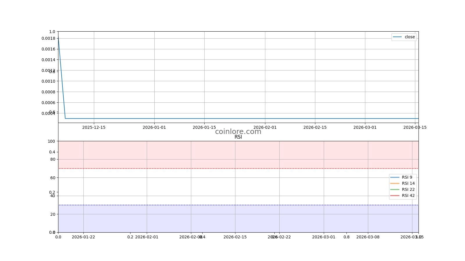 DocuChain RSI indicator
