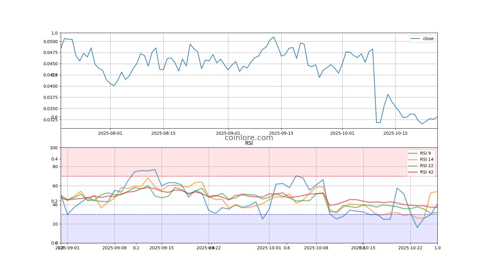 DODO RSI indicator